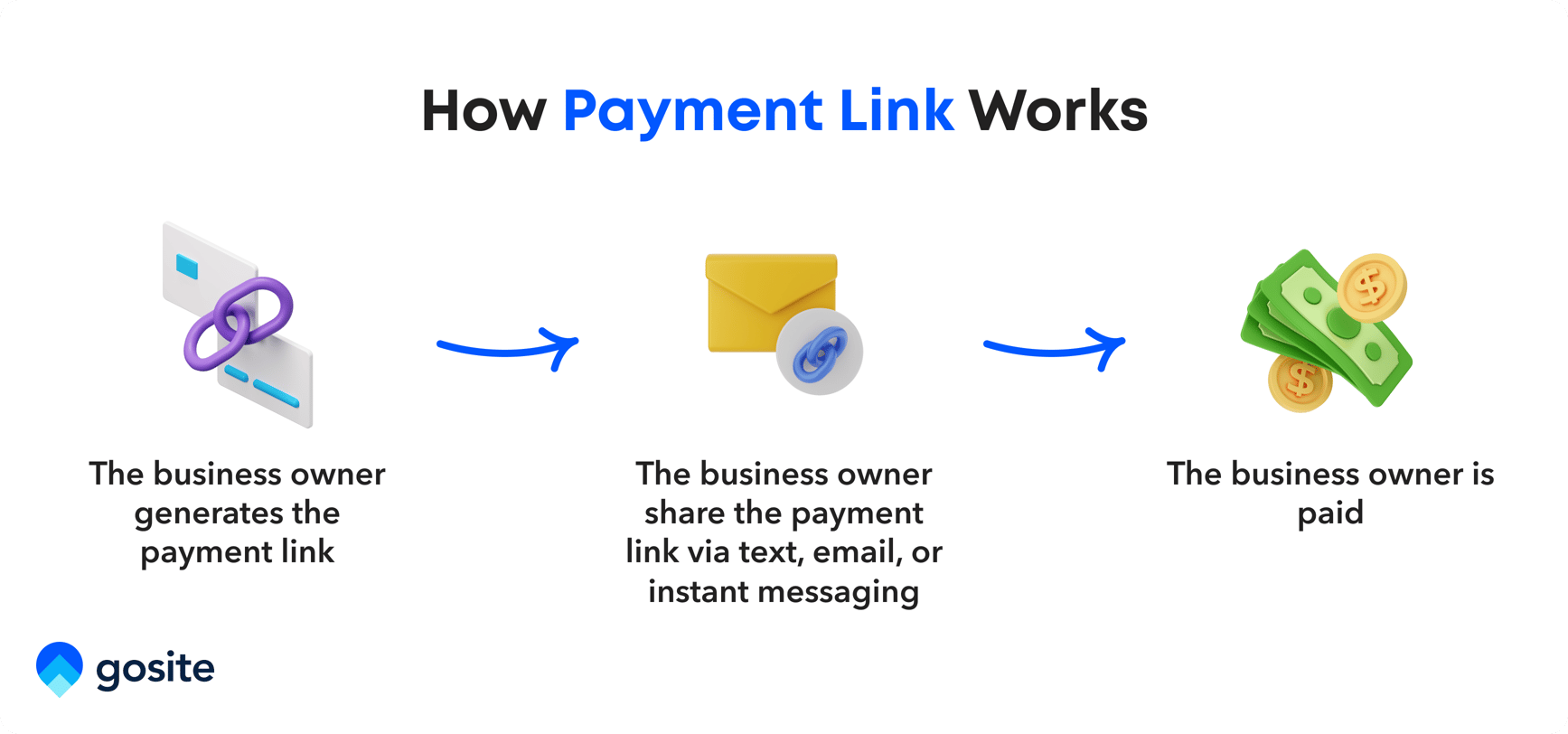 The Real-Time Impact of Payment Links