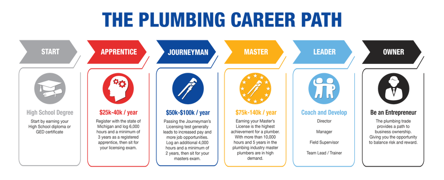 How to Get a Plumber's License in the United States